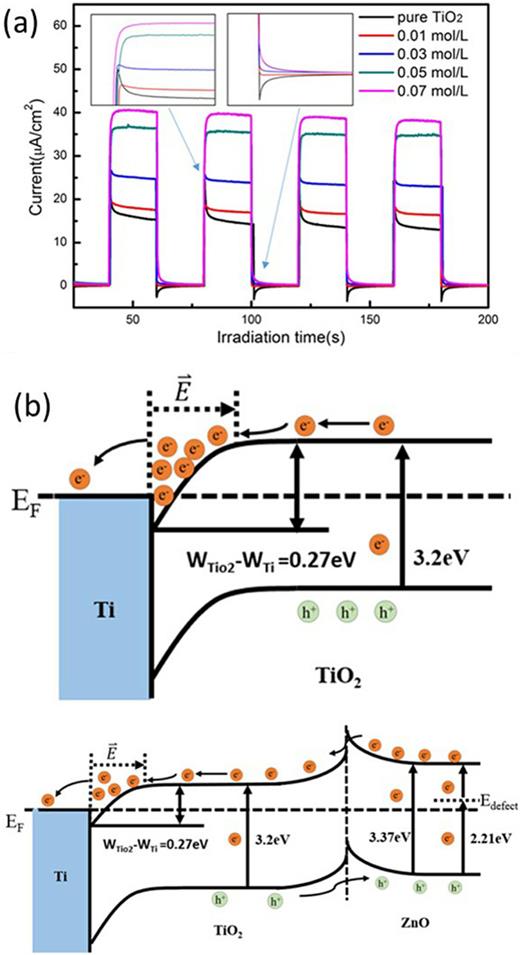 Photoelectrochemical characteristics of ZnO/ TiO2 nanoheterojunctions ...