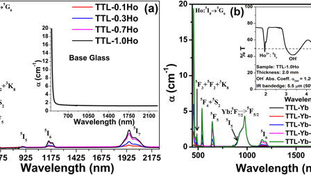 Enhanced luminescence at 2.88 and 2.04 μm from Ho3+/Yb3+ codoped low ...