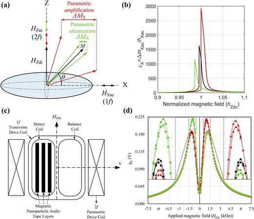 Parametric amplification of reversible transverse susceptibility in ...