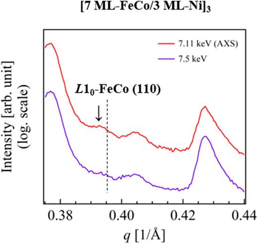 Fabrication of L1-type FeCo ordered structure using a periodic Ni ...