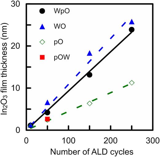Atomic layer deposition of stoichiometric In2O3 films using liquid ...
