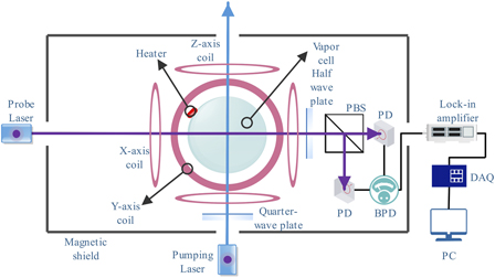 The characteristic analysis of the built-in vector atomic magnetometer ...