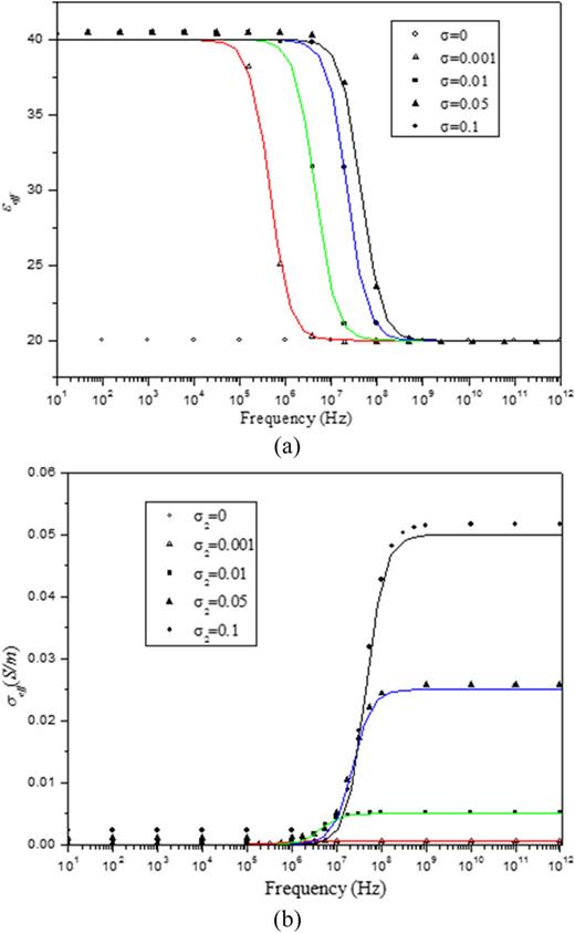 A Debye dispersion model of a two-layered material | AIP Advances | AIP Publishing
