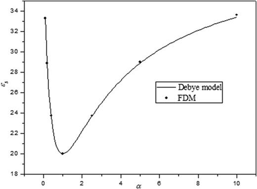 A Debye dispersion model of a two-layered material | AIP Advances | AIP ...