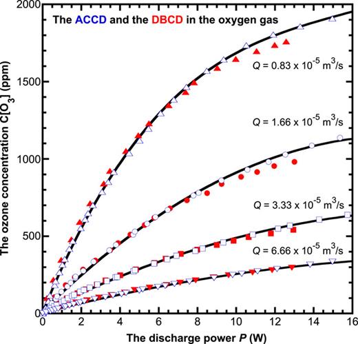 Characteristics of the dielectric barrier corona discharges | AIP ...