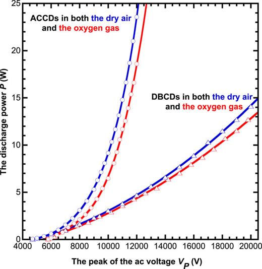 Characteristics of the dielectric barrier corona discharges | AIP ...