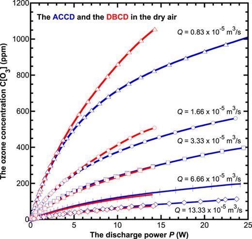 Characteristics of the dielectric barrier corona discharges | AIP ...