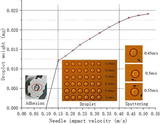 Influence of needle impact velocity on the jetting effect of a ...