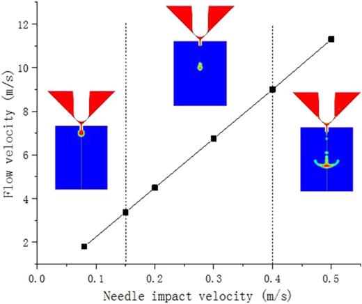 Influence of needle impact velocity on the jetting effect of a ...