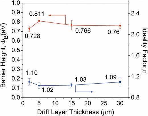 GaN drift-layer thickness effects in vertical Schottky barrier diodes ...