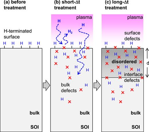 Formation of electronic defects in crystalline silicon during hydrogen ...