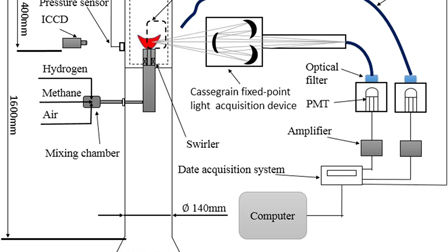 Experiment investigation of the effects of hydrogen content on the combustion instability of ...