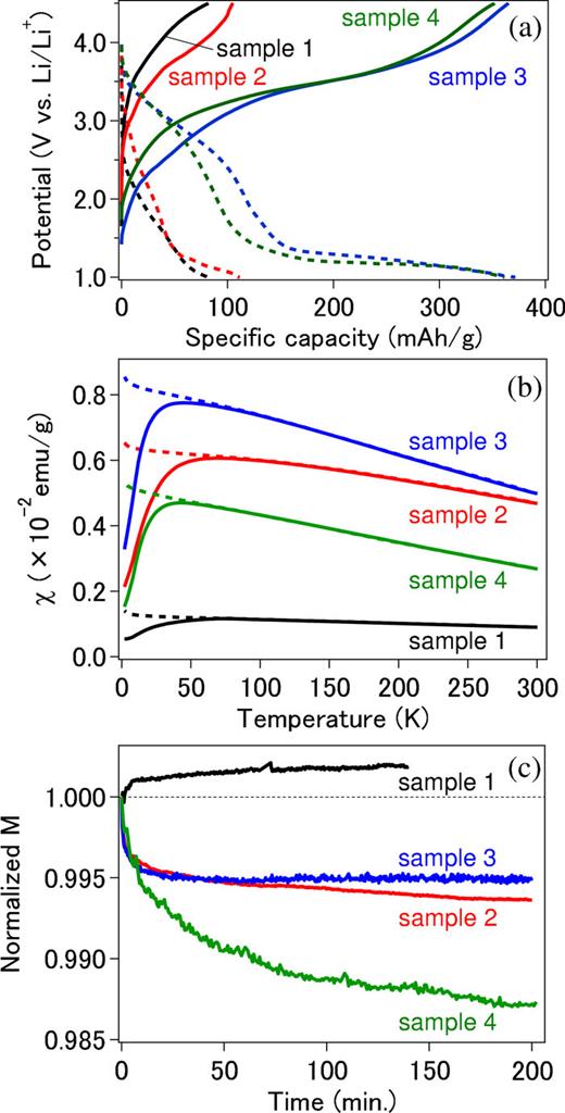 Role of the particle size of Fe nanoparticles in the capacity of FeF3 ...