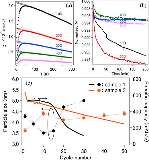 Role of the particle size of Fe nanoparticles in the capacity of FeF3 ...