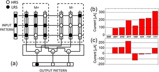 Memristor crossbar array for binarized neural networks | AIP Advances ...