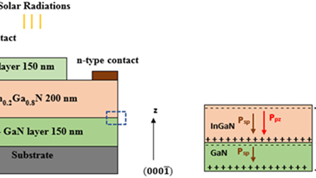 Numerical modeling of InGaN/GaN p-i-n solar cells under temperature and ...