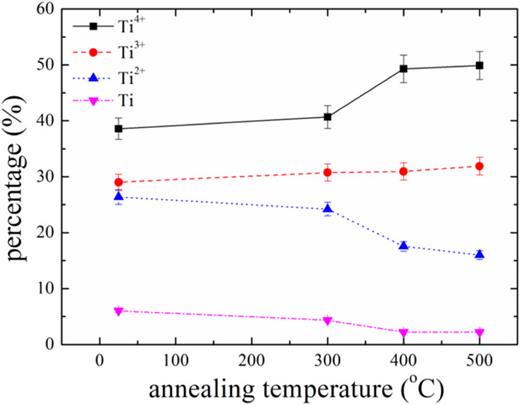 Fabrication of p-type TiO2 and transparent p-TiO2/n-ITO p-n junctions ...