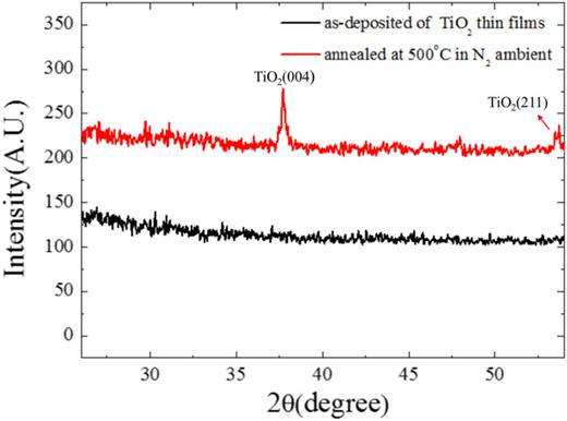 Fabrication of p-type TiO2 and transparent p-TiO2/n-ITO p-n junctions ...