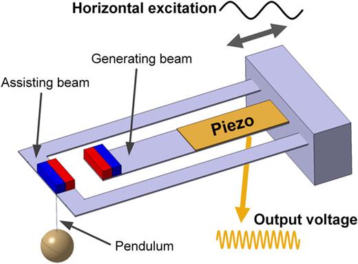 Design methodology of a frequency up-converting energy harvester based ...