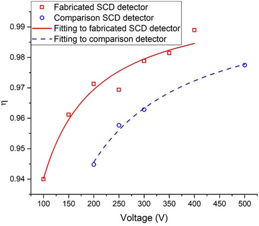 Design, fabrication and testing of CVD diamond detectors with high ...