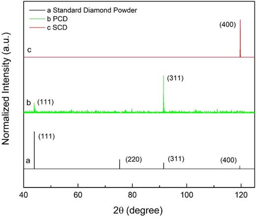 Design, fabrication and testing of CVD diamond detectors with high ...