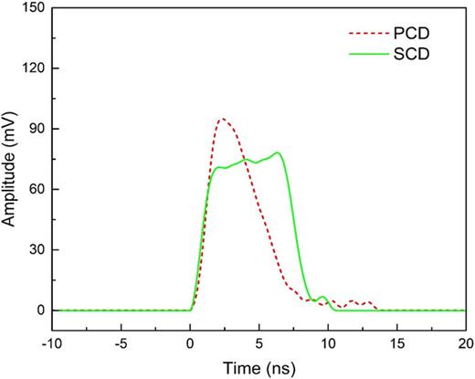 Design, fabrication and testing of CVD diamond detectors with high ...