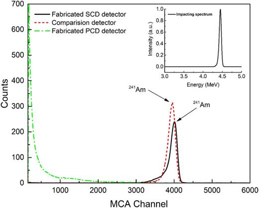 Design, fabrication and testing of CVD diamond detectors with high ...
