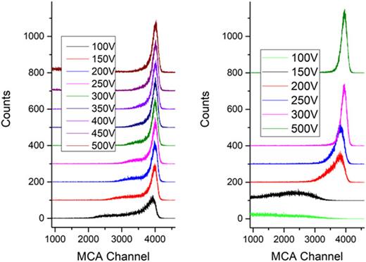 Design, fabrication and testing of CVD diamond detectors with high ...