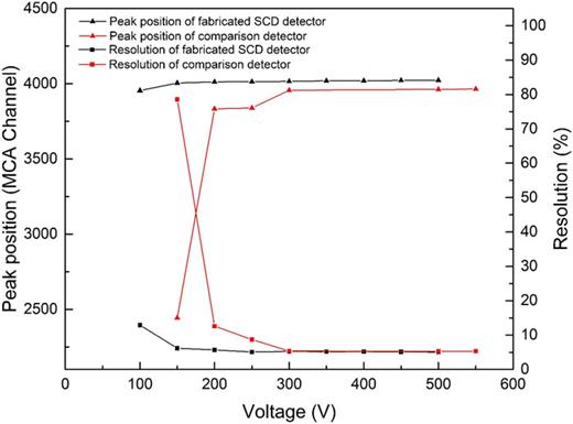 Design, fabrication and testing of CVD diamond detectors with high ...