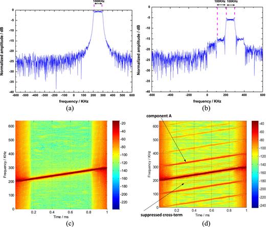Intra-pulse modulation of the linear frequency modulated pulse caused ...