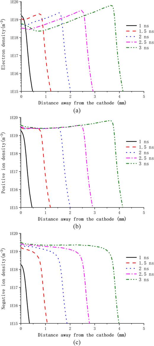 Numerical simulations of the SF6-N2 mixed gas streamer discharge development process | AIP ...