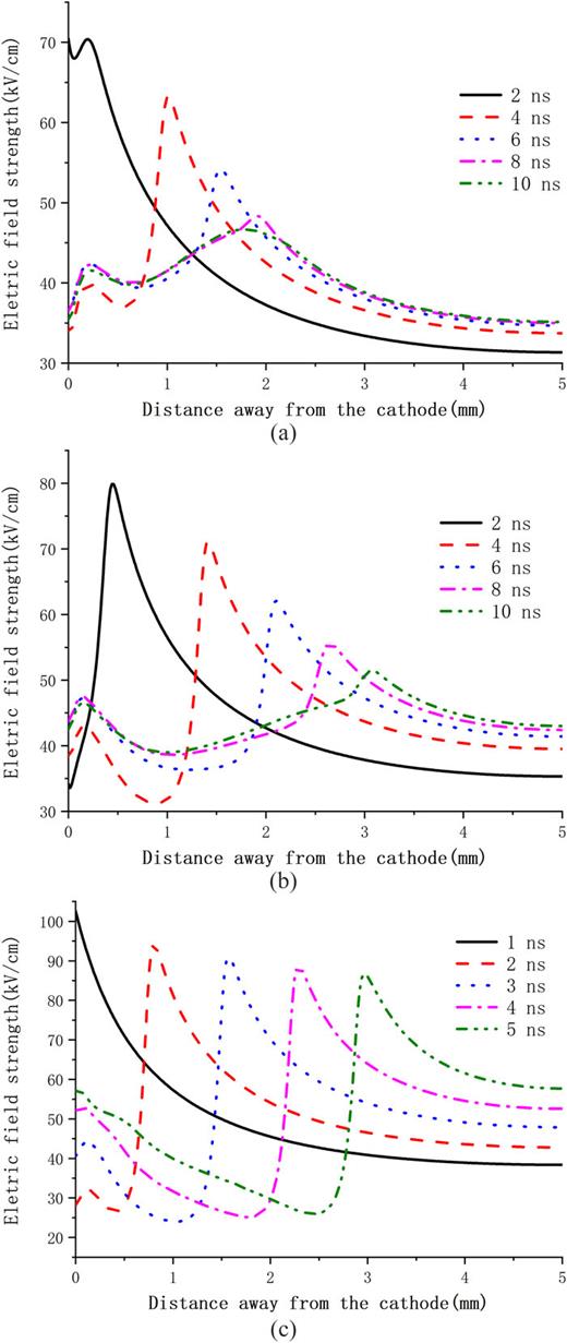 Numerical simulations of the SF6-N2 mixed gas streamer discharge development process | AIP ...