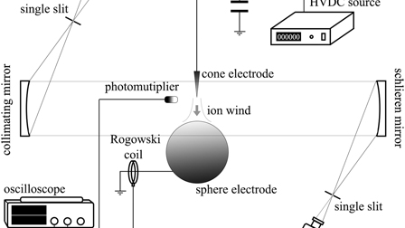 Development and morphological characterization of ion wind in an ...