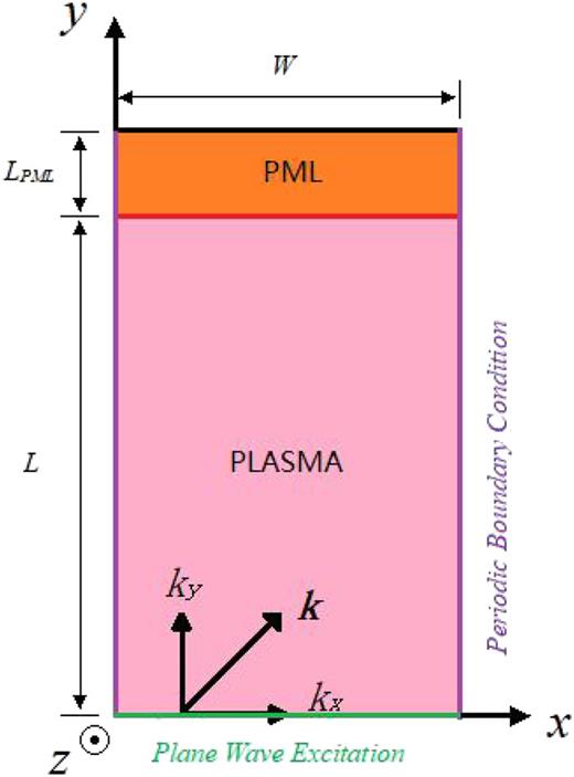2D simulation of the electromagnetic wave across the non-uniform ...