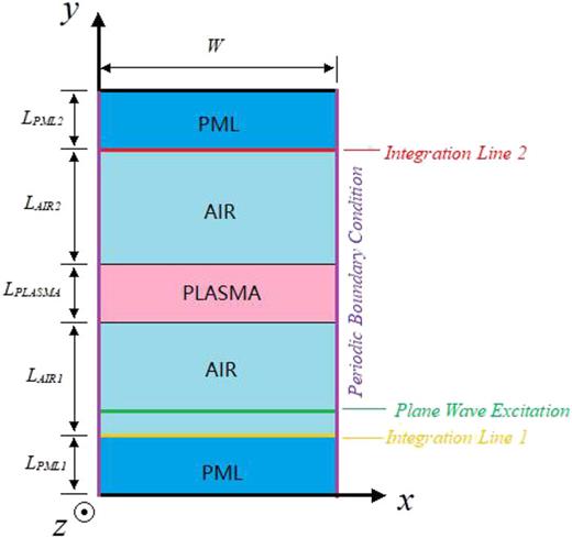 2D simulation of the electromagnetic wave across the non-uniform ...