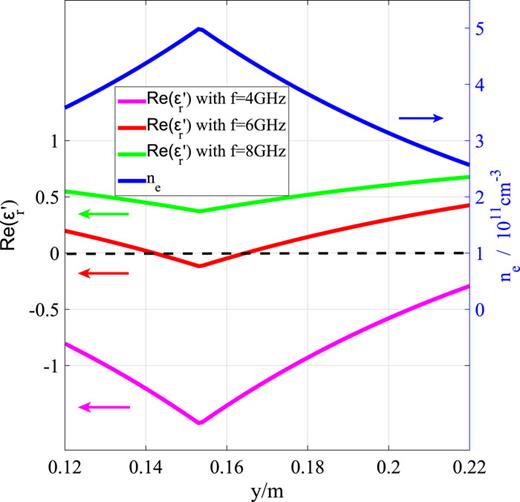 2D simulation of the electromagnetic wave across the non-uniform ...