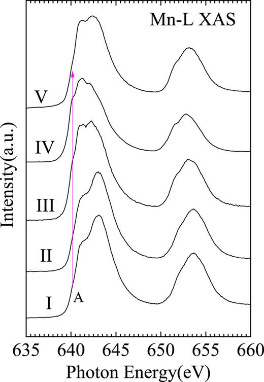 Oxygen vacancy induced electronic structure variation in the La0.2Sr0 ...