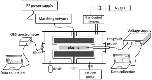 Capacitively coupled radio frequency nitrogen plasma generated at two ...