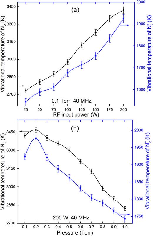 Capacitively coupled radio frequency nitrogen plasma generated at two ...
