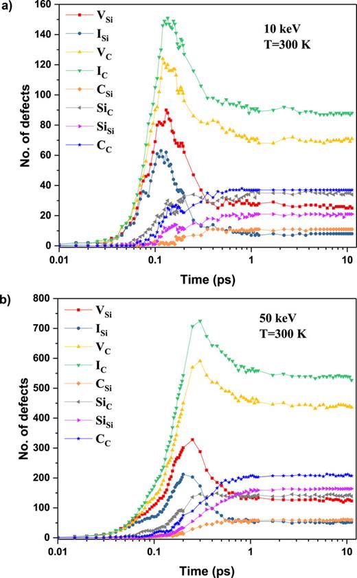 Threshold displacement energies and displacement cascades in 4H-SiC ...