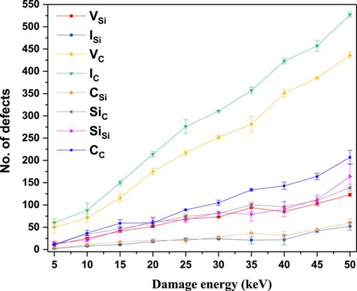 Threshold displacement energies and displacement cascades in 4H-SiC ...