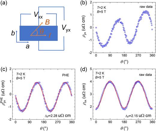 Origin of planar Hall effect in type-II Weyl semimetal MoTe2 | AIP Advances | AIP Publishing