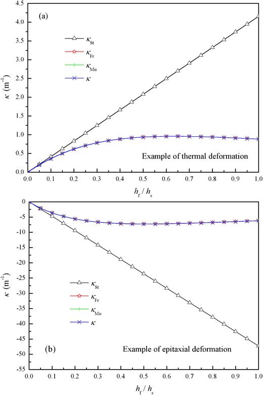 General modeling on substrate curvatures and film stresses in bilayer ...