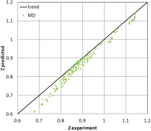 Compressibility Factor Of Natural Gas Determination By Means Of Molecular Dynamics Simulations