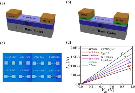 Improved contact resistivity and enhanced mobility of metal-graphene ...