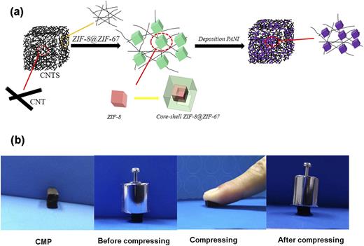 Highly compressible 3-D hierarchical porous carbon nanotube/metal ...