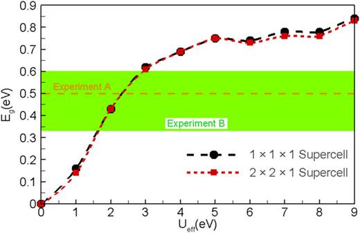 Temperature-dependent properties of magnetic CuFeS2 from first ...