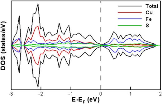 Temperature-dependent properties of magnetic CuFeS2 from first ...