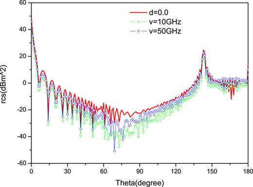 Analyzing the electromagnetic scattering characteristics for plasma ...