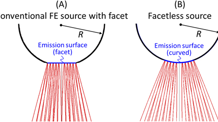 Reducing virtual source size by using facetless electron source for ...